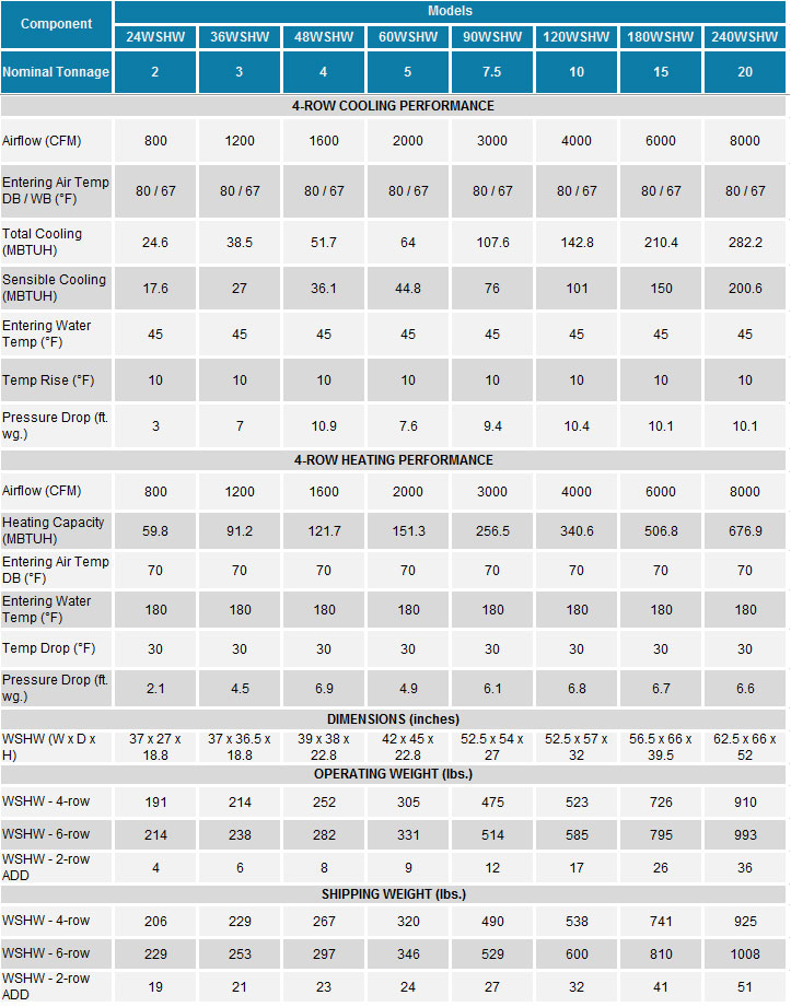 The Whalen Company, pioneering manufacturer of HVAC vertical stack riser heat-exchanger fan coil ...