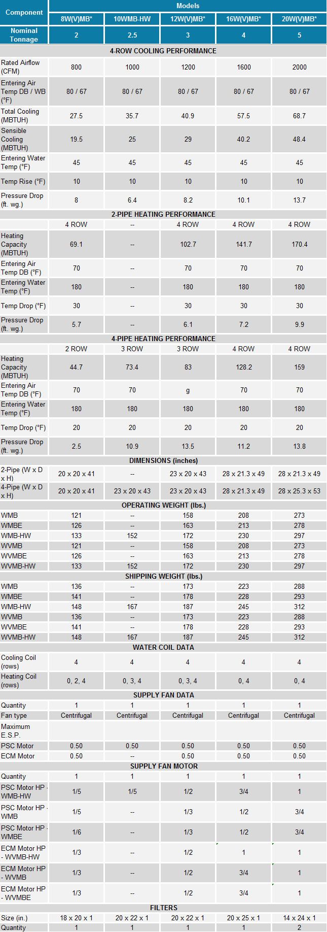 Direct drive horizontal and vertical equipment units from The Whalen ...